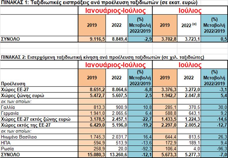 Τράπεζα της Ελλάδος: Κι όμως, είναι λιγότεροι οι τουρίστες και οι εισπράξεις από το 2019 ...